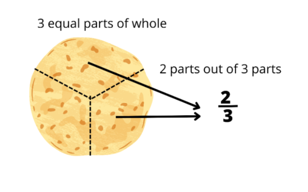 Wait, Did You Just Eat a Yummy Fraction? – SeekoG – Revise, Test, Master